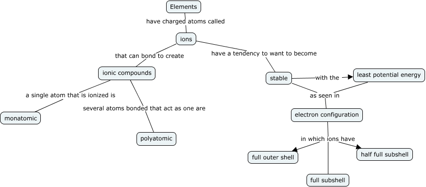 Forming Ionic Compounds CMAP - Why do elements form ionic compounds?